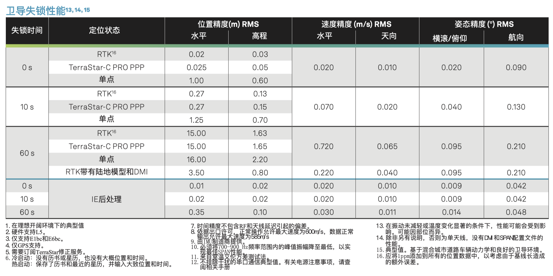 PwrPak7-E1组合导航系统-企业官网
