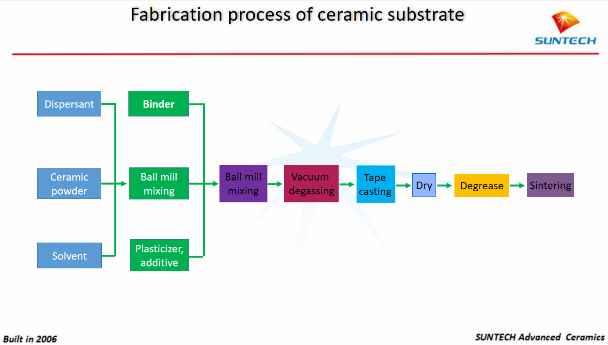 Application of flow forming in ceramic substrate-企业官网