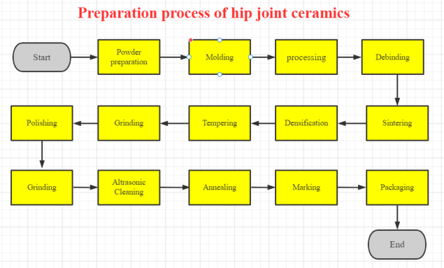 Preparation technology, performance and application of ceramic hip ...