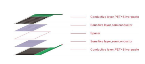 Matrix pressure sensor-Jinan Rainbow Technology