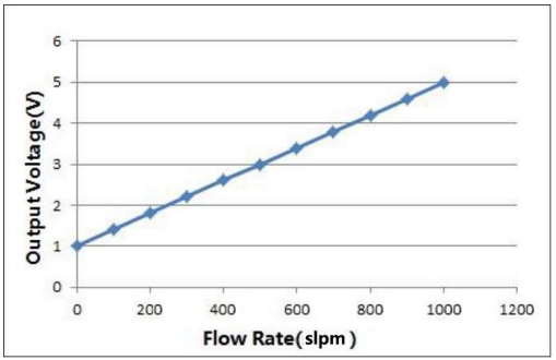 Gas Flow Sensors & Mass Flow Meters -Jinan Rainbow Technology