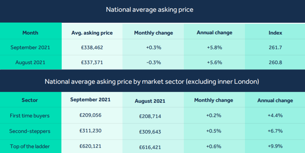 Rightmove September Report | Unexpected! The fiercest home purchase ...