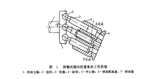 Working principle and key points of inclined axial piston pump ...