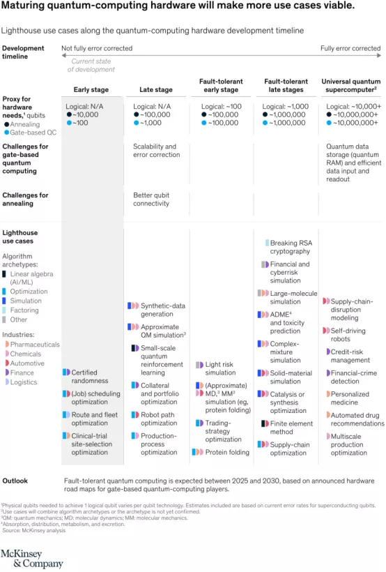 McKinsey's latest report: Quantum computing use cases are getting ...