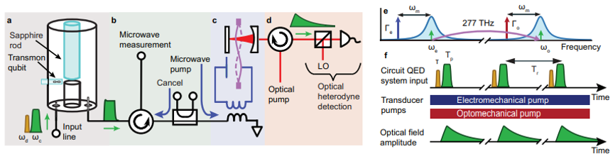New superconducting qubit reading method is an important step toward building a quantum internet ...