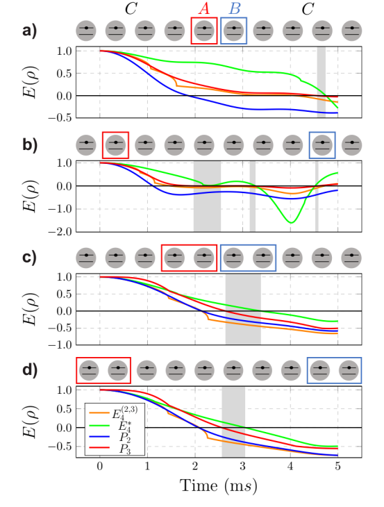 Tsinghua Ma Xiongfeng's group proposes a practical multi-body entanglement detection protocol ...
