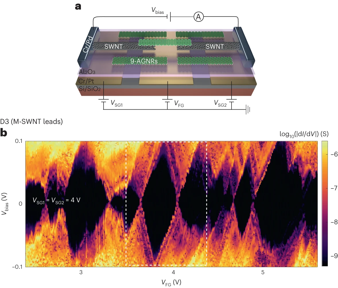Nat. Electron. Single atomically precise graphene nanoribbon enables quantum transport ...
