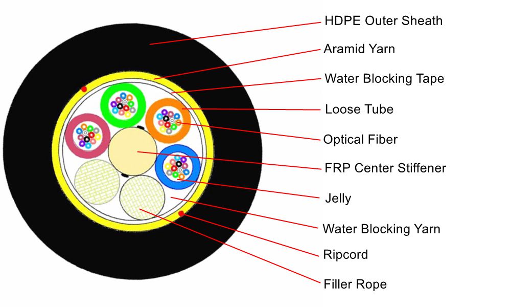 ADSS Fiber Optic Cable SM 4F-144F Single&Dual PE Outer Sheath-FlyingFiber