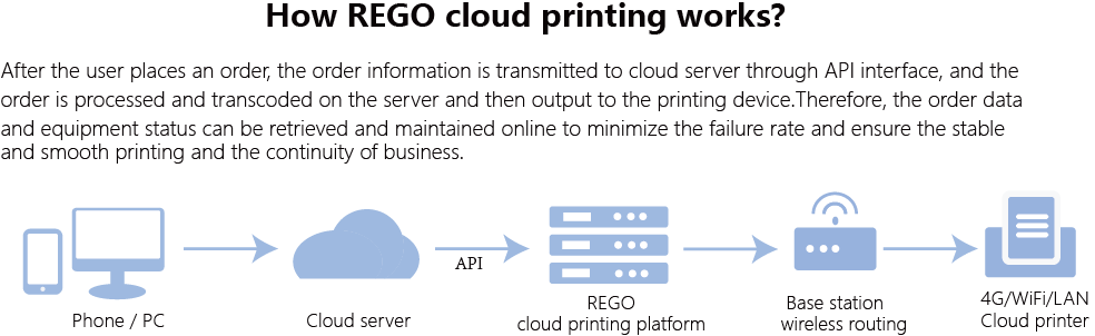 REGO Cloud Print Solution