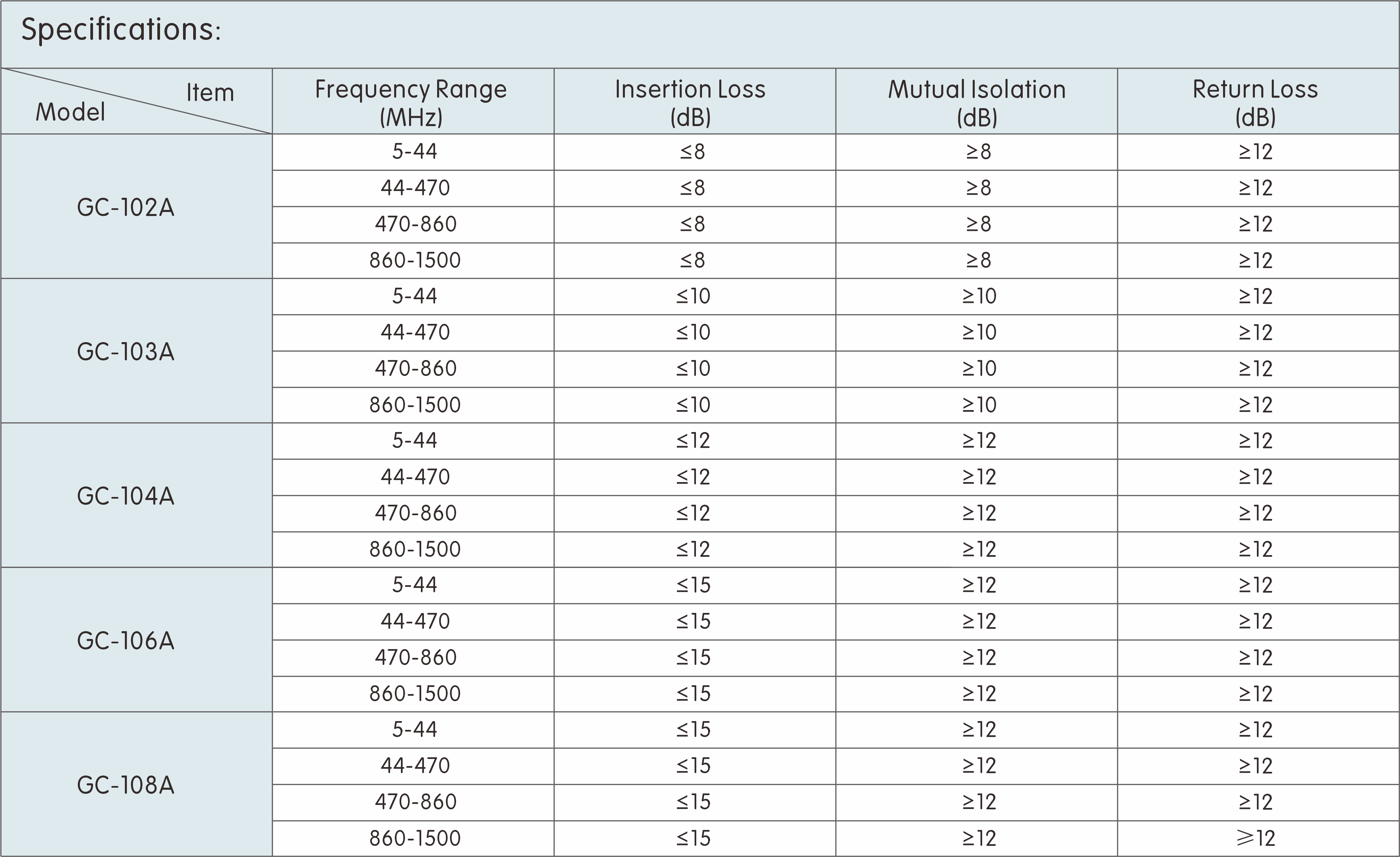 GC-104A 5-1500MHz 4-Way HPNA Splitters-企业官网