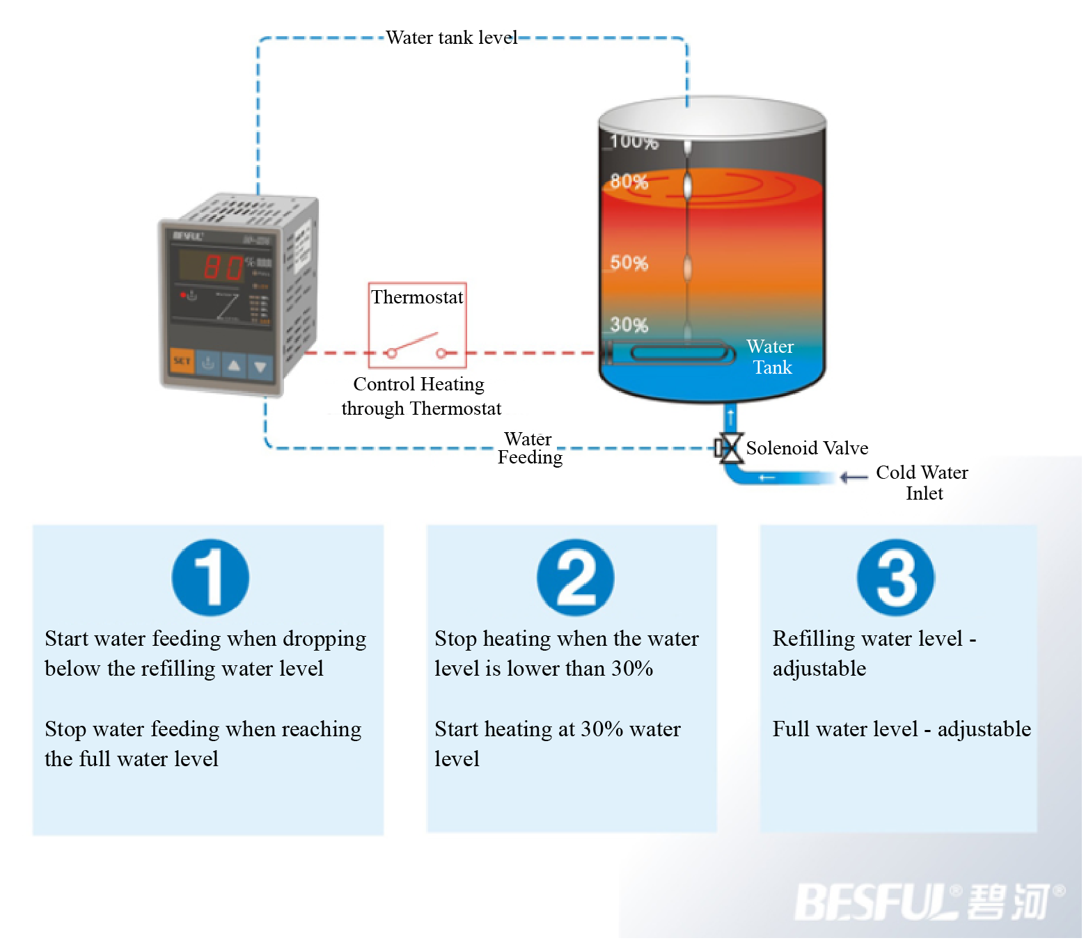 BF-KT4 Adjustable Visual Liquid Level Controller-企业官网