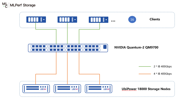 中国力量闪耀MLPerf！泛联信息强势包揽7项世界第一，引领AI存储新时代！-深圳市泛联信息科技有限公司