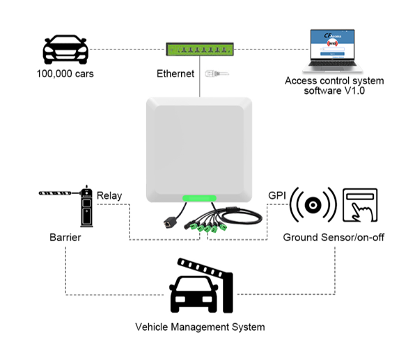 RFID Vehicle Management Solution-CHAFON